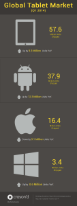 Android commands two third of the global tablet shipments in Q1, 2014 ...