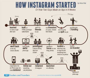 The story of Instagram #Infographics - Crayond Blog