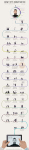 Life of Steve Jobs - Infographics - Crayond Blog