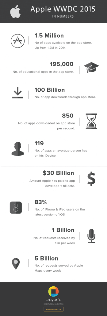 Apple WWDC 2015 in Numbers [Infographics] - Crayond Blog