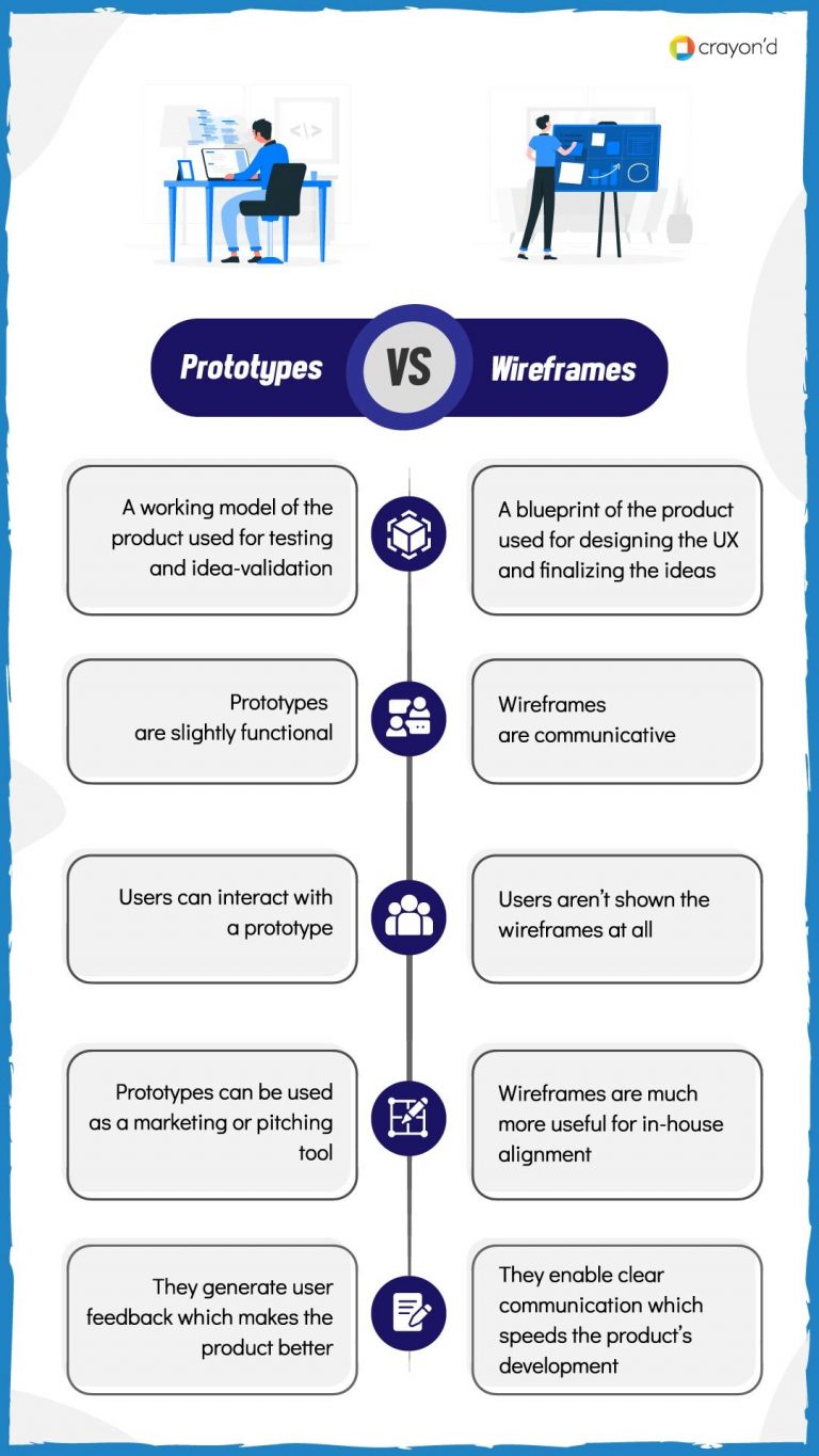 Prototyping Vs Wireframing - Crayond Blog