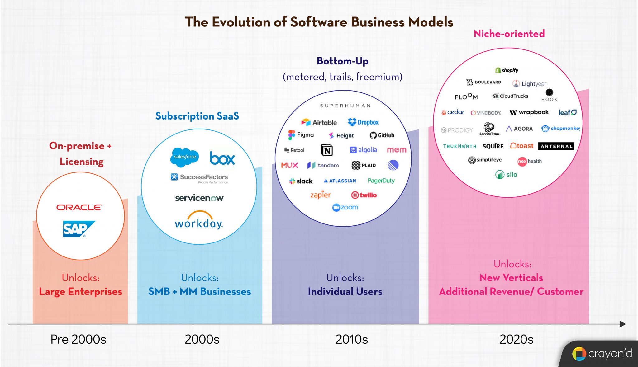 Future of SaaS - Growth Trends and Predictions - Crayond Blog