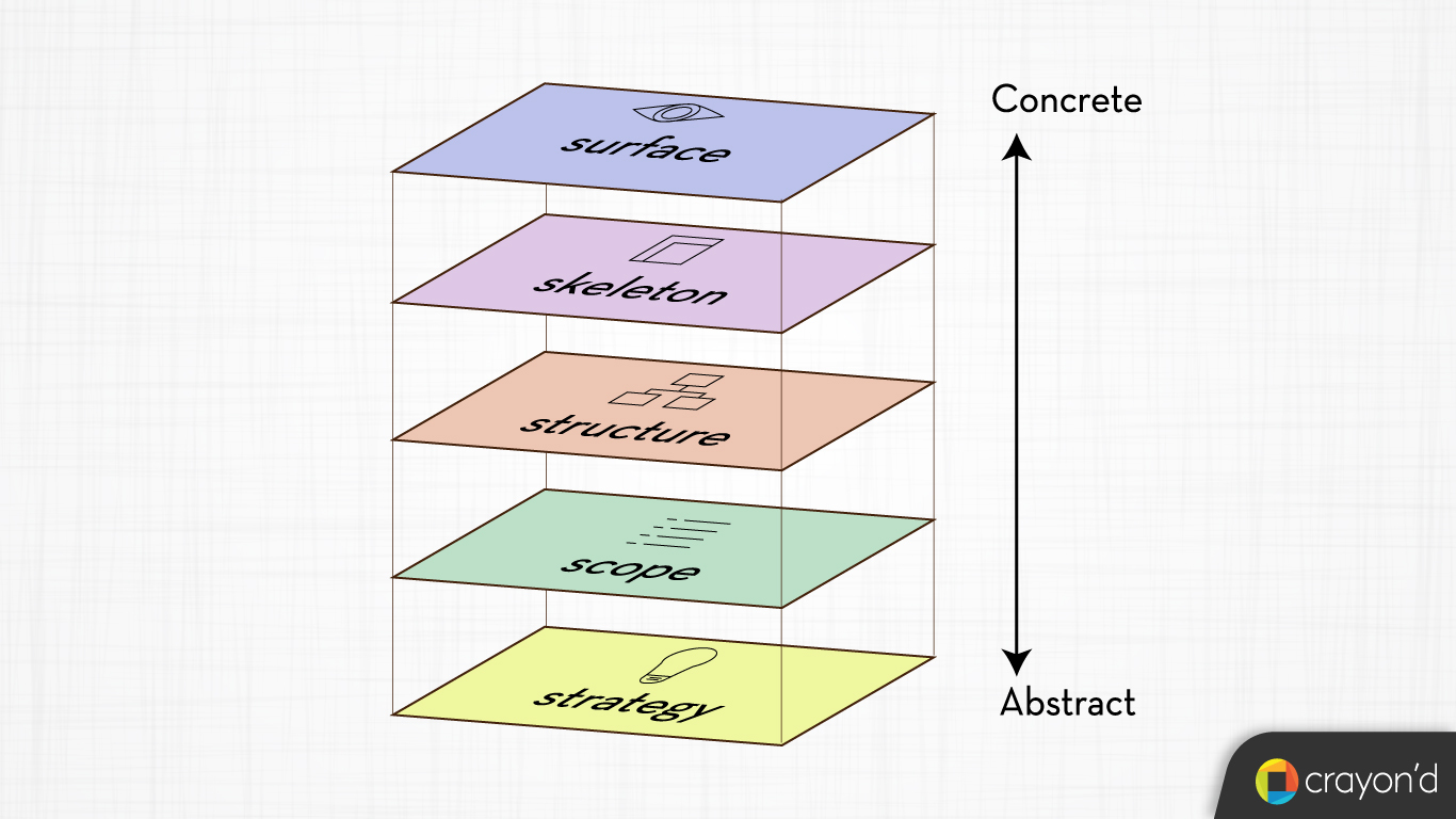 UX Design Vs Product Design: How do they differ? - Crayond Blog