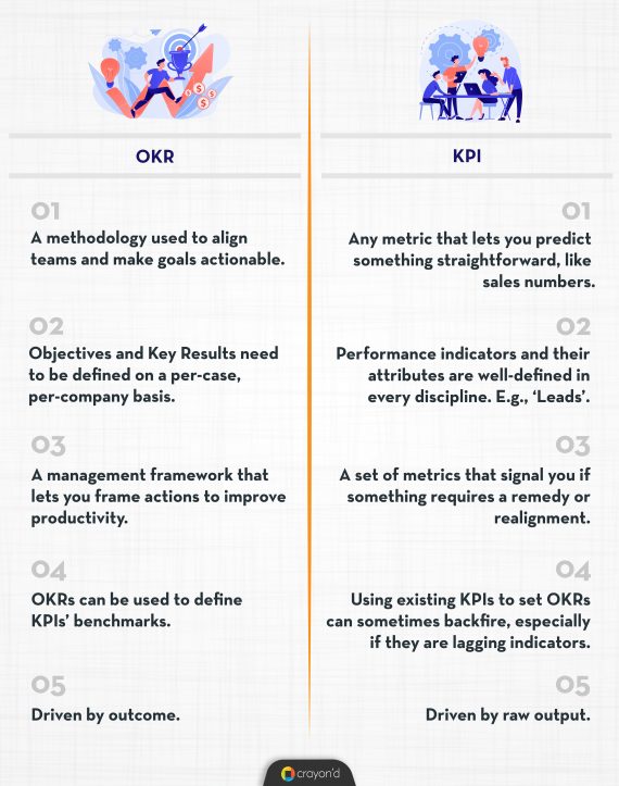 OKR Vs KPI: What’s the Difference? - Crayond Blog