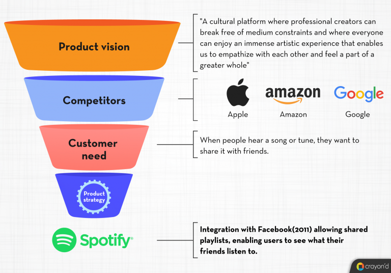 SaaS Product Strategy: Definition, Types, Methods & Examples - Crayond Blog