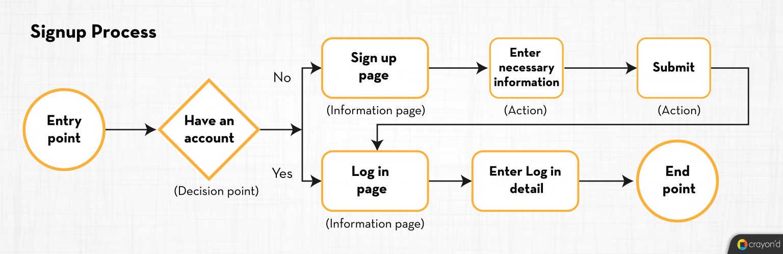 How To Build User Flows In UX- A Comprehensive Guide - Crayond Blog