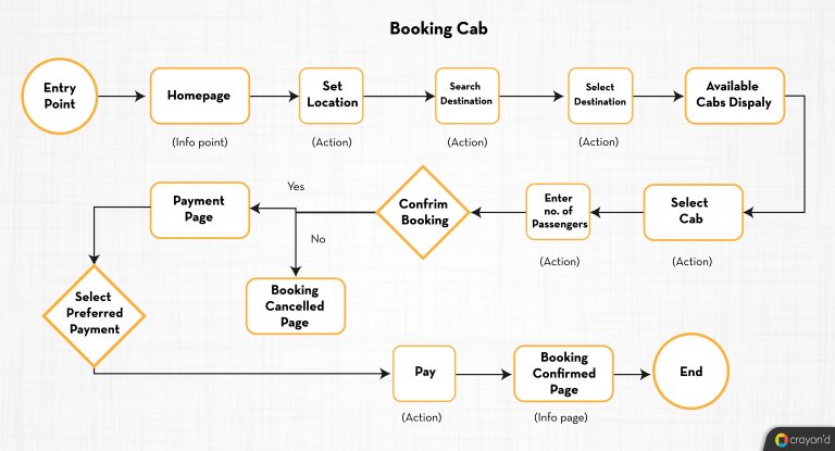 How To Build User Flows In UX- A Comprehensive Guide - Crayond Blog