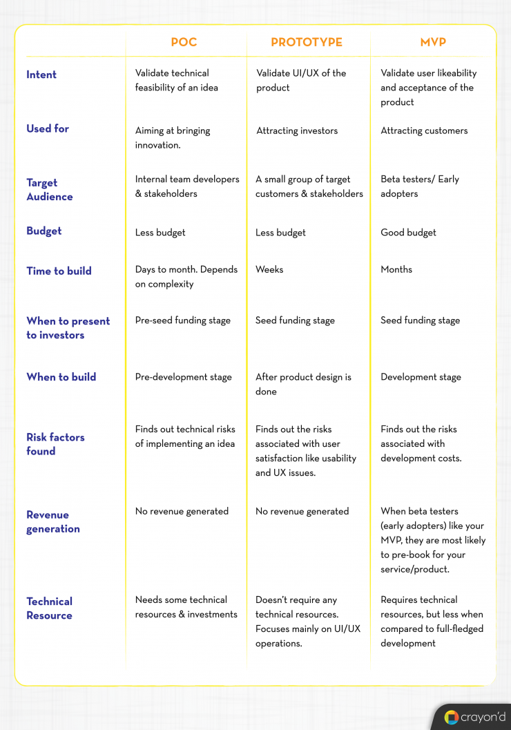 POC vs MVP vs Prototype: Which is suitable for your company? - Crayond Blog