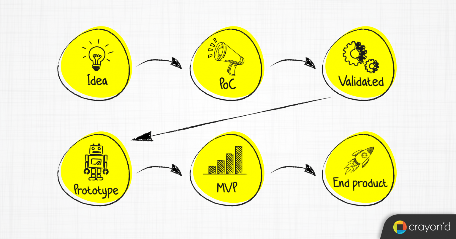 POC vs MVP vs Prototype: Which is suitable for your company? - Crayond Blog