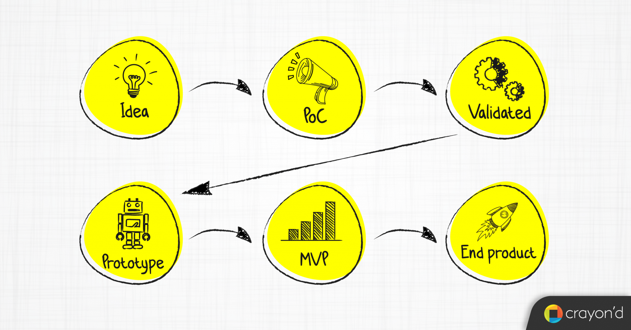 POC vs MVP vs Prototype: Which is suitable for your company? - Crayond Blog