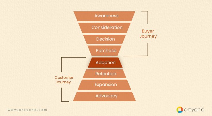 How Do You Improve Your SaaS User Adoption? Metrics And Strategies ...