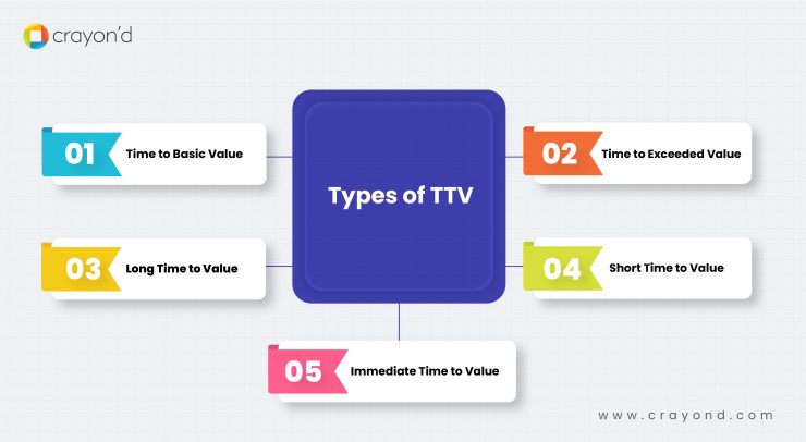 What is Time To Value (TTV)? How to reduce Time To Value? - Crayond Blog