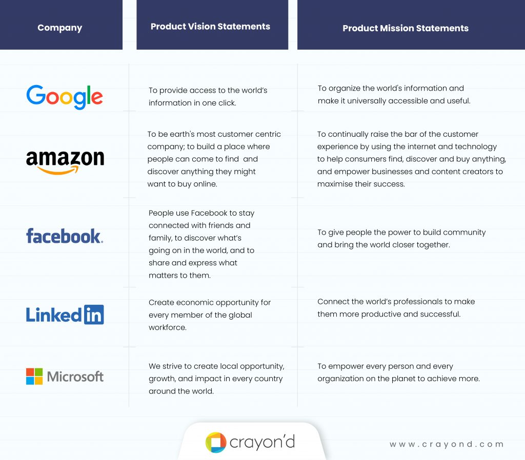 Product Vision Vs Product Mission Definition Purpose Tips 