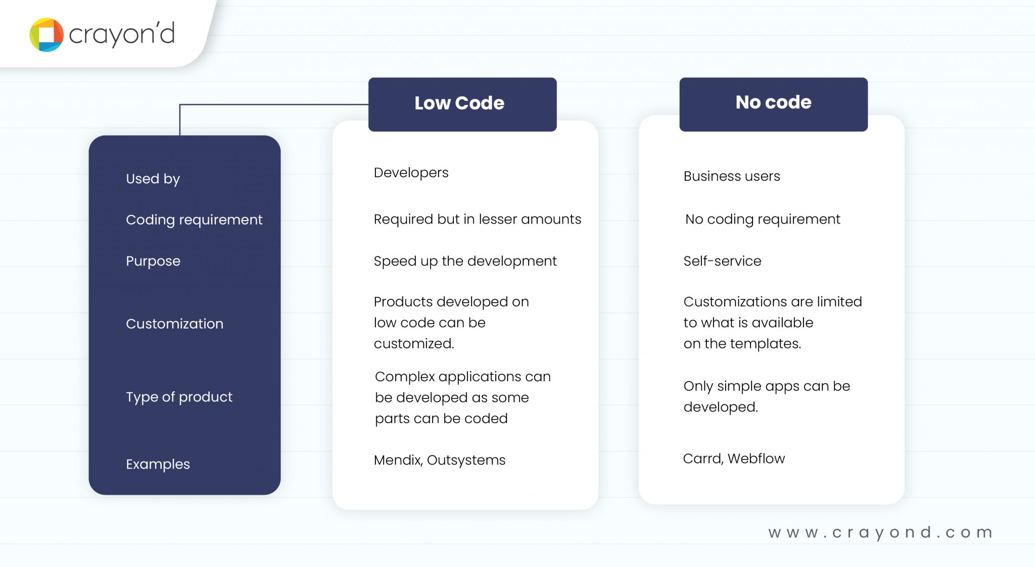 What is No-code development? - No-code Platforms - Crayond Blog