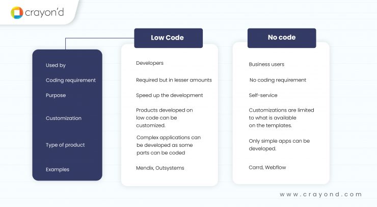 What is No-code development? - No-code Platforms - Crayond Blog